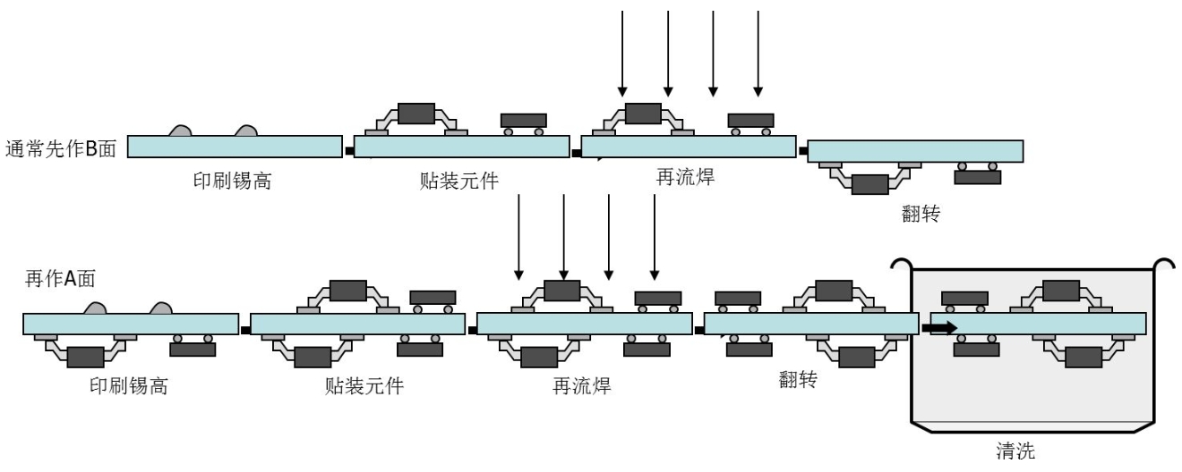 what is reflow soldering - PCB & PCBA Manufacturer
