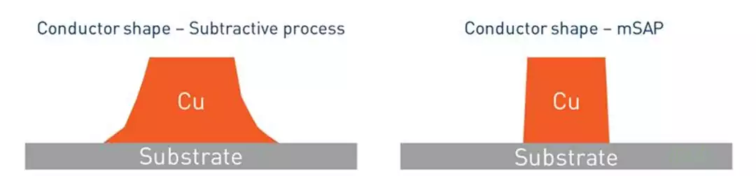 MSAP Process: Precision Connections for PCB Manufacturing - PCB & PCBA ...