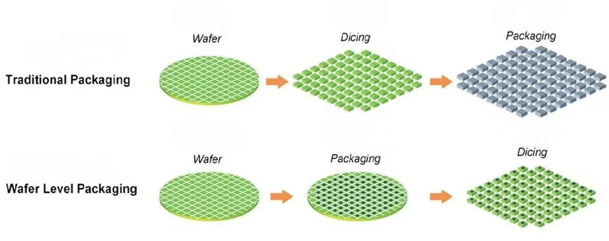 Flow and development of wafer-level packaging - PCB & PCBA Manufacturer