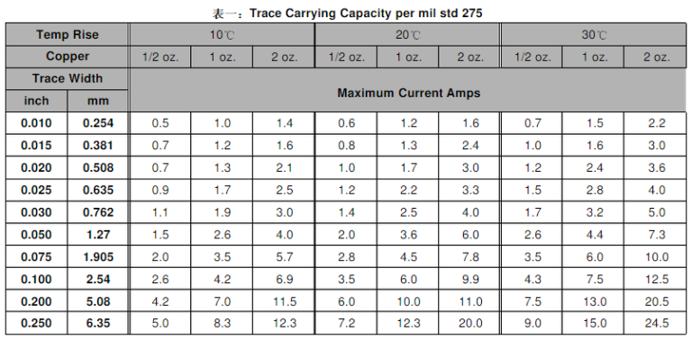 PCB trace width calculator design points - PCB & PCBA Manufacturer
