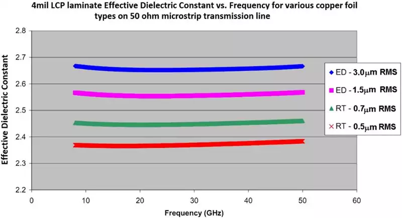 Key Performance Characteristics of PCB Materials for 77GHz Automotive ...